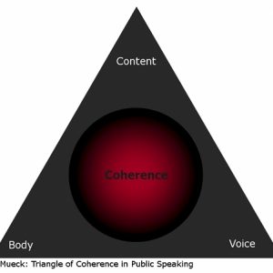 The Triangle Of Coherence In Public Speaking | FLORIAN MUECK